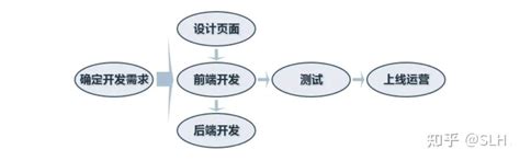 Web前端开发到底需要做什么的 知乎