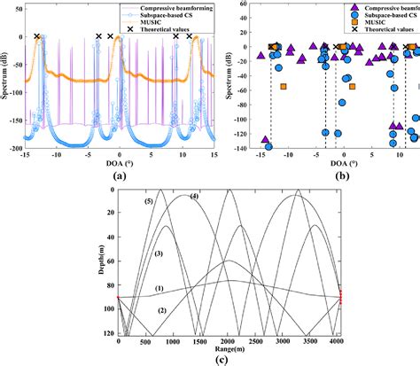 Subspace Based Compressive Sensing Algorithm For Raypath Separation In A Shallow Water Waveguide