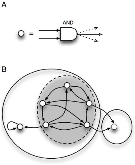 Exemplar Mip And Main Complex A The Logical Units Are And Gates With