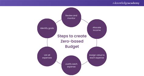 Zero Based Budgeting All You Need To Know