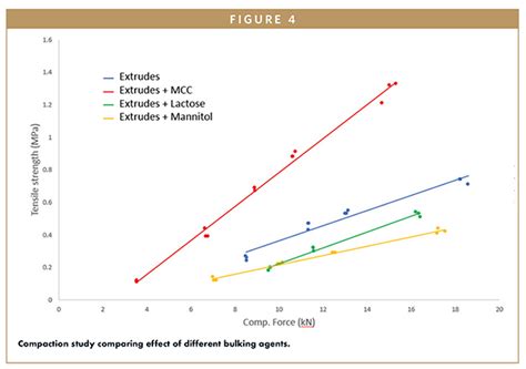 Formulation Development Formulating Immediate Release Tablets For