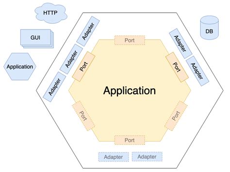 Hexagonal Architecture In Java The Startup Medium