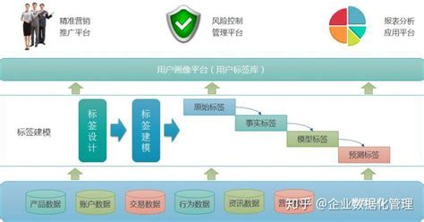企业应如何构建用户画像系统 知乎