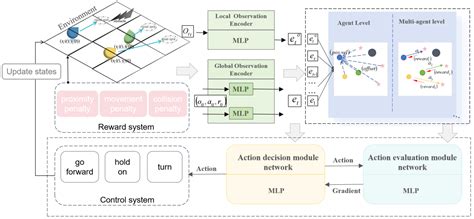 multi objective dynamic path planning with multi agent deep