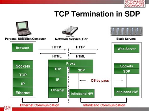 Ppt Sockets Direct Protocol Over Infiniband In Clusters Is It