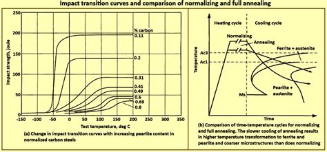 Impact Transition Curves And Comparison Of Normalizing And Full Annealing Ispatguru
