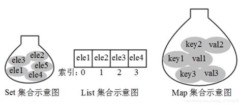 Java集合框架详解：collection与map Csdn博客