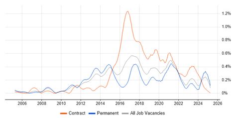 Usability Testing Contracts In Yorkshire Co Occurring Skills And Contractor Rates It Jobs Watch