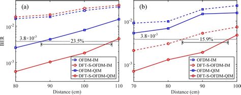 Ber Vs Transmission Distance For Ofdm Im Dft S Ofdm Im Ofdm Qim And Download Scientific