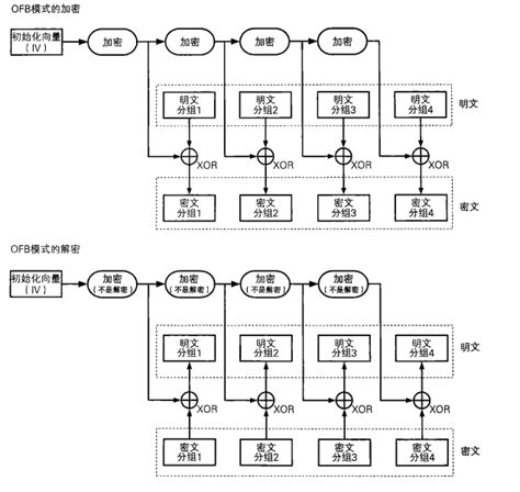 简述分组密码的五种常用模式5种常用的分组密码算法 Csdn博客 简述分组密码的五种常用模式5种常用的分组密码算法 Csdn博客