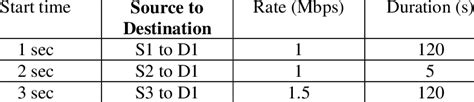 Traffic Characteristic And Schedule Download Table