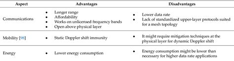 Table 11 From Lora Technology In Flying Ad Hoc Networks A Survey Of Challenges And Open Issues