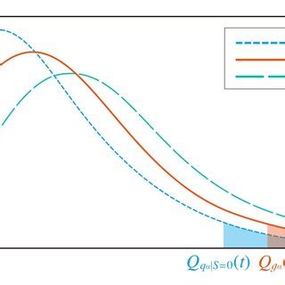 An Illustration Of Quantile Fairness For A Skewed And Heteroscedastic