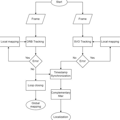 The Flowchart For Svo And Orb Slam 51 Download Scientific Diagram