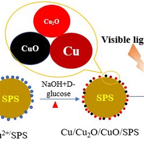 The Process Diagram Of Synthesis And Photocatalytic Evaluation Of Download Scientific Diagram