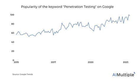 7 Penetration Testing Best Practices With Examples In 25