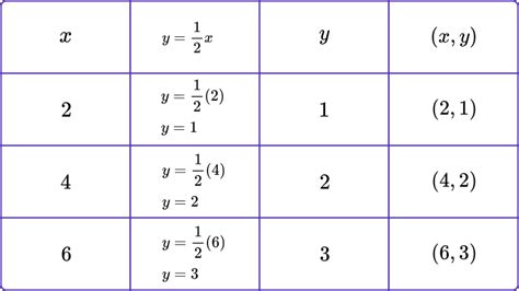 Linear Graph Steps Examples Questions Linear Graph Steps Examples Questions