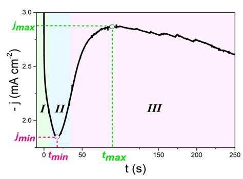 Potentiostatic Current Transients For The Electrodeposition Of Download Scientific Diagram