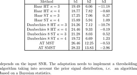 Snr Obtained On The Three Different Images With Different Algorithms