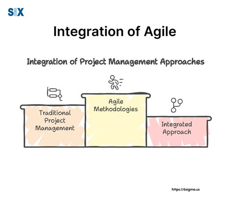 Project Management Methodologies Agile