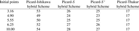 Influence Of Initial Points For Different Iterative Schemes Download Scientific Diagram