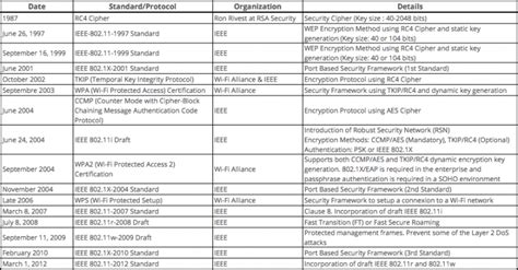 Wi Fi Security Timeline Semfio Networks