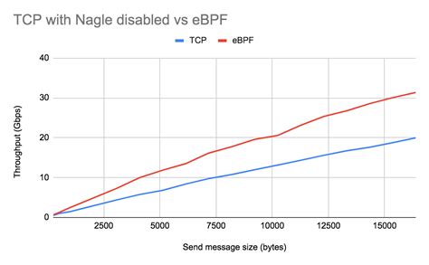 Lessons From Using Ebpf And Bypassing Tcpip For Accelerating Cloud Native Applications