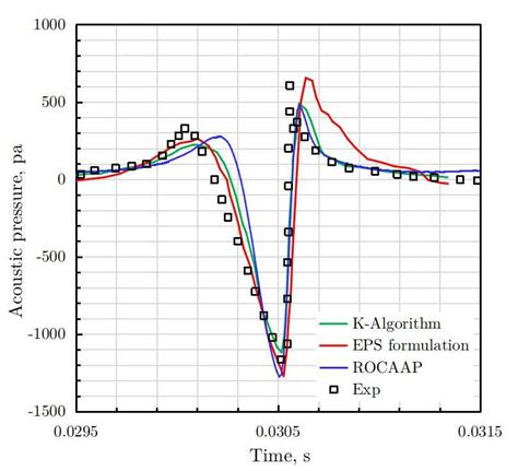 Noise Prediction Comparisons Of Different Methods For M T 0 95 Download Scientific Diagram