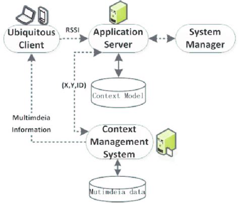 The Achitechture Of Location Aware Mobile Guide System Download Scientific Diagram