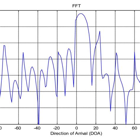 a doa estimation for single source using fft method download