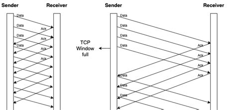 Improving Performance On Aws And Hybrid Networks Networking And Content