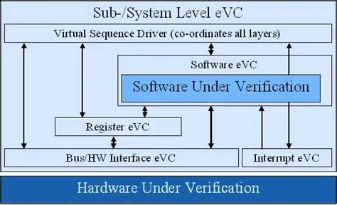A Simple New Approach To Hardware Software Co Verification