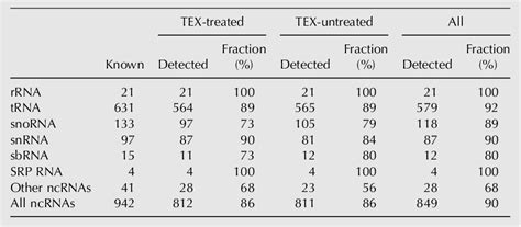 Table 1 From A Differential Sequencing Based Analysis Of The C Elegans