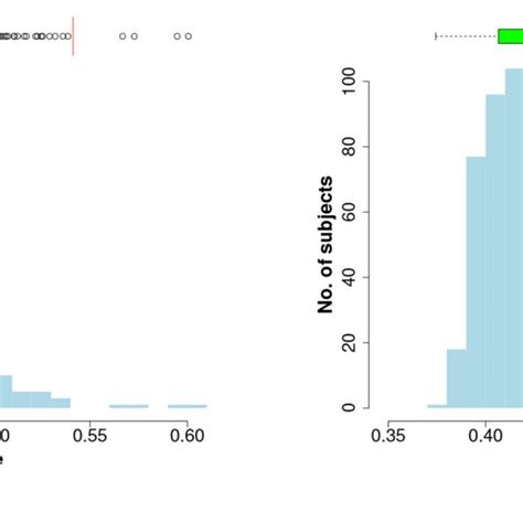 Histogram And Box Plot Of Iforest Outlier Scores The Red Vertical Download Scientific