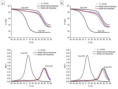 Comparison Between Experimental Data And Model Predictions For Modulus Download Scientific