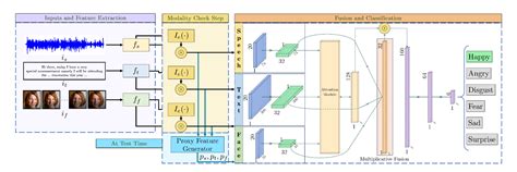 M3er Multiplicative Multimodal Emotion Recognition Using Facial Textual And Speech Cues Gamma