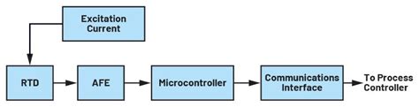 Redesigning Temperature Sensors For The Smart Factory Age Profibus Australia