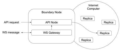 Ic Websocket Roadmap Developers Internet Computer Developer Forum
