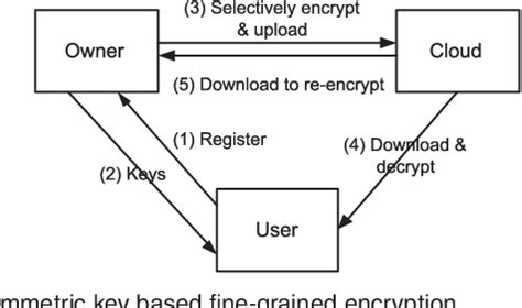 Figure From An Efficient Certificateless Encryption For Secure Data Sharing In Public Clouds