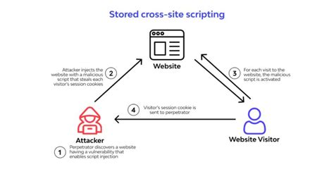 Cybersecurity Mfa Xss Pentesting Ethicalhackers Staysecure Sectricity Outsmart Hackers