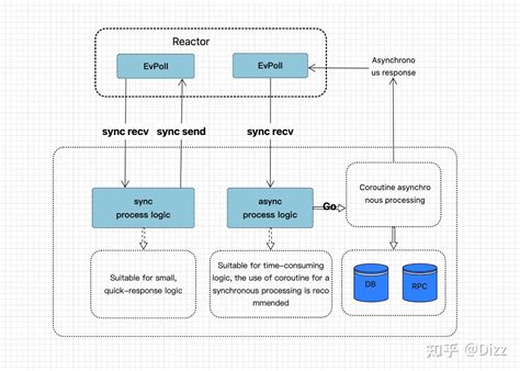 Golang最适合tcp编程的高性能网络框架 知乎 Golang最适合tcp编程的高性能网络框架 知乎