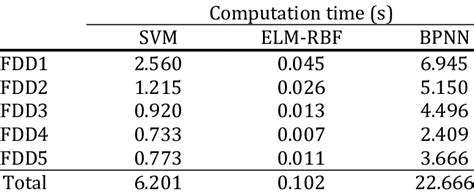 Computation Time For Each Stage Download Scientific Diagram