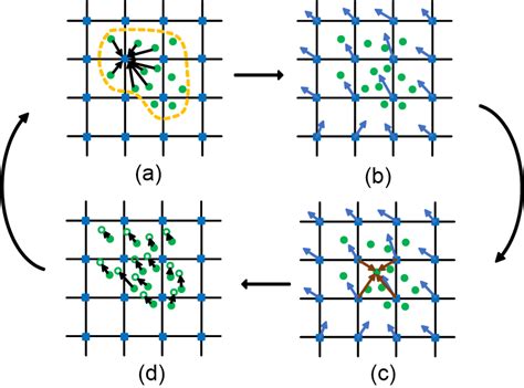 A Simulation Cycle Of Mpm A Particle To Node B Nodal Computation