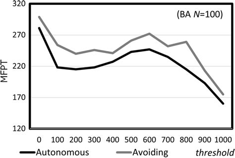 The Result Of The Mean First Passage Time Experiment1 Ba N 100 Download Scientific Diagram