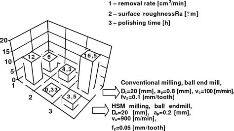 Figure 1 From High Speed Machining Hsm The Effective Way Of Modern Cutting Semantic Scholar