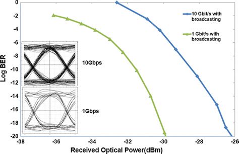 Received Optical Power Dbm Versus Ber For 20 Km Fiber With