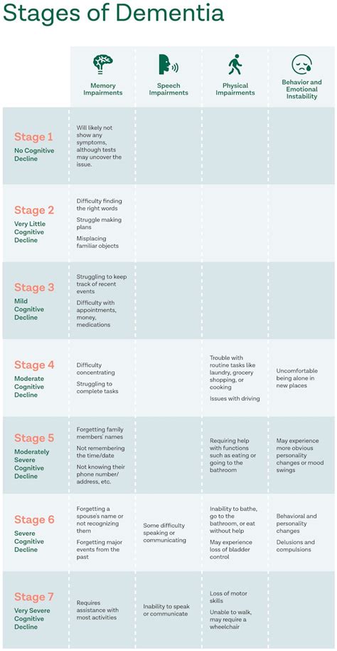 7 Stages Of Dementia Everything You Need To Know Oak Street Health