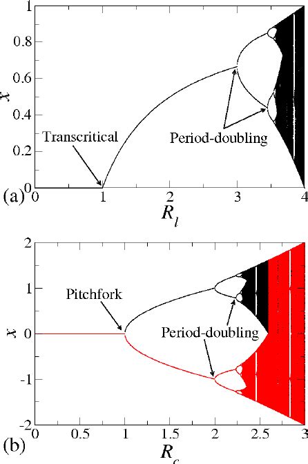 Bifurcation Diagrams For A Logistic Map And B Cubic Map For