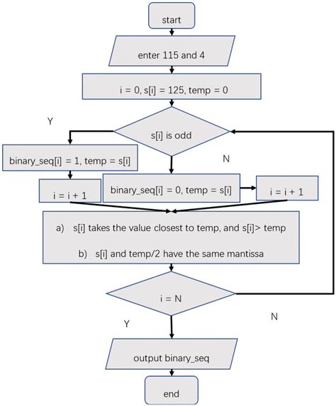 the execution flowchart of the main process of the parity symmetric