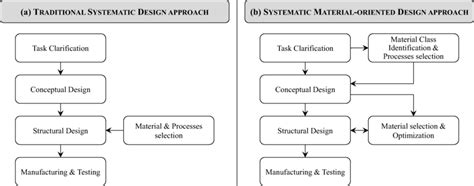 Comparison Between The A Traditional Systematic Design Approach And B